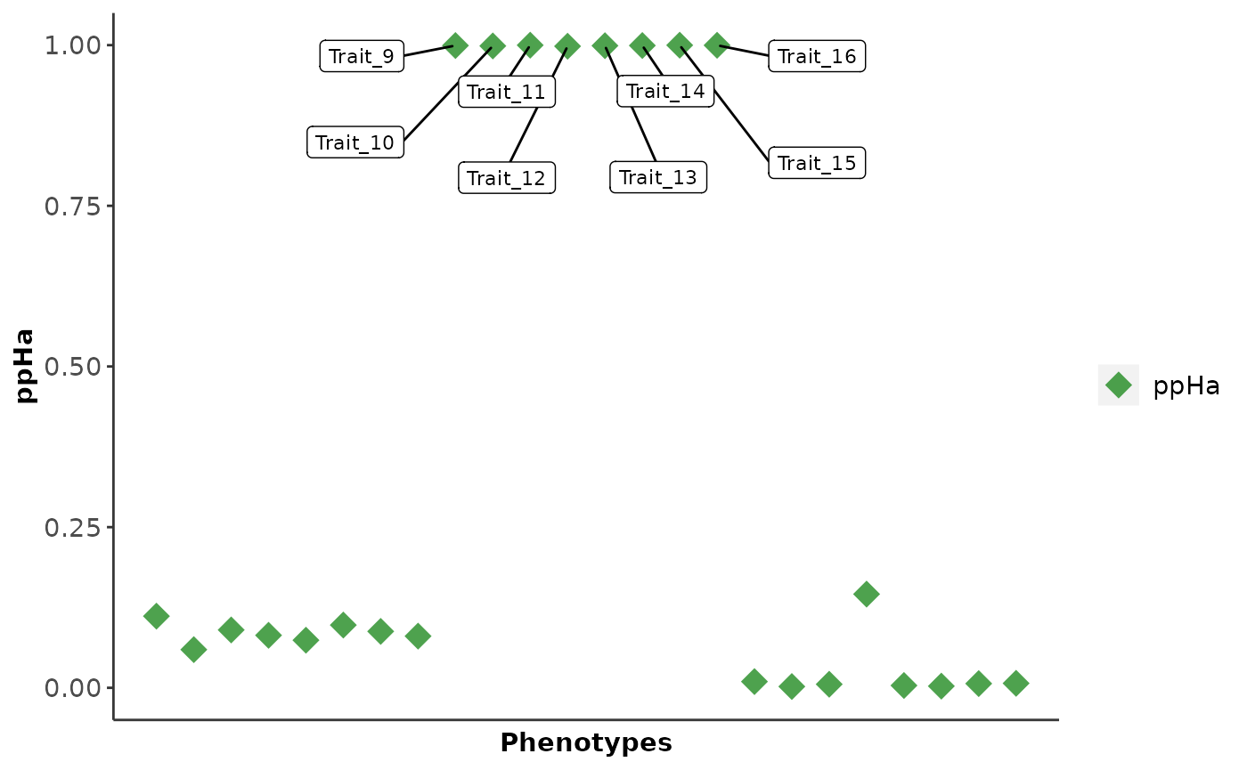 CoPheScan: Example with Hierarchical Priors • cophescan